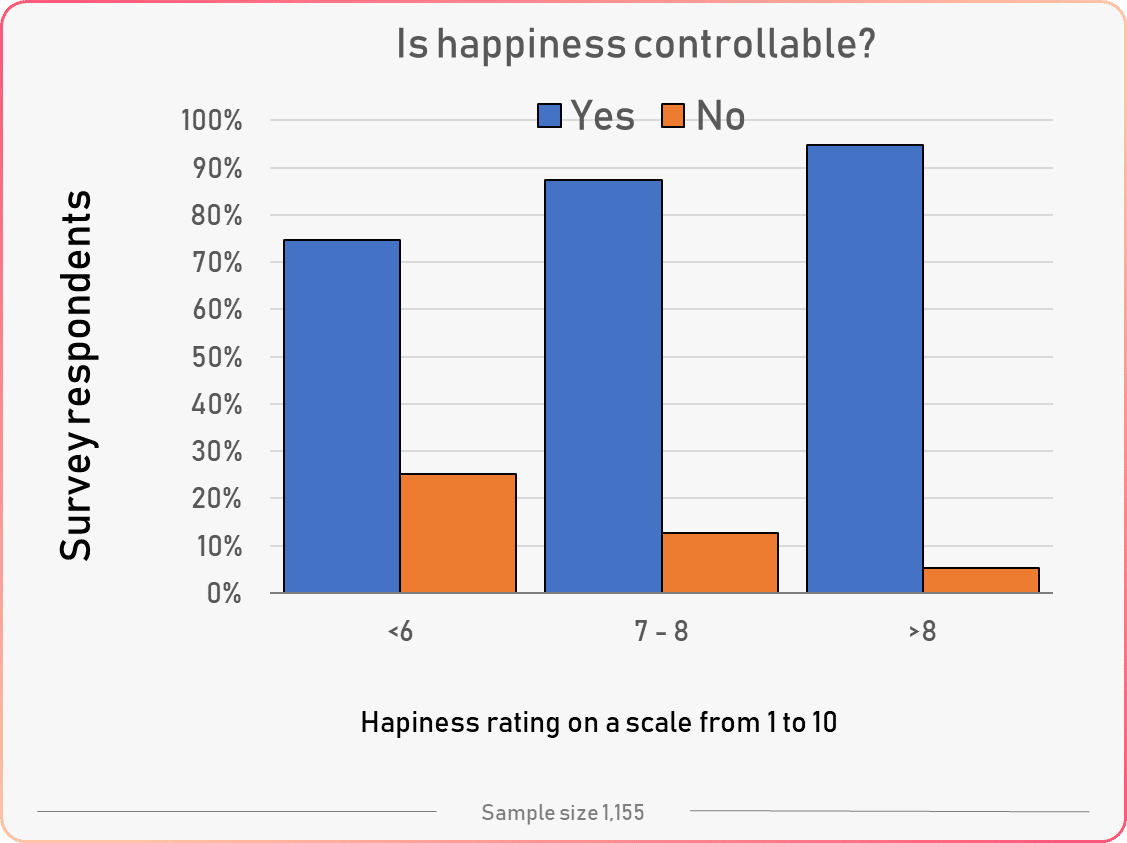 Controlling Happiness = 32% Higher Happiness? (Study)
