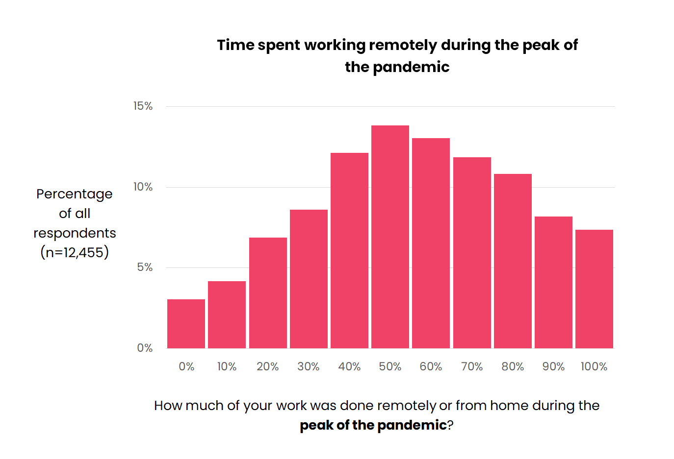 Remote Work is Linked to Happiness: Study of 12,455 Respondents