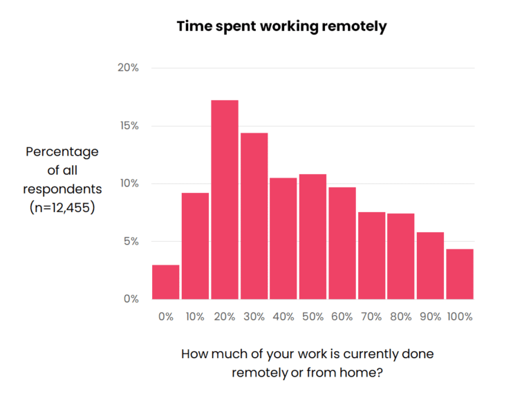 Remote Work is Linked to Happiness: Study of 12,455 Respondents